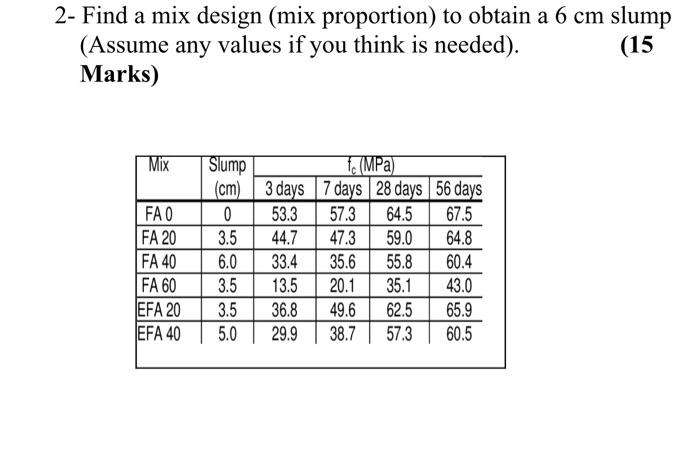Solved 2- Find a mix design (mix proportion) to obtain a 6 | Chegg.com