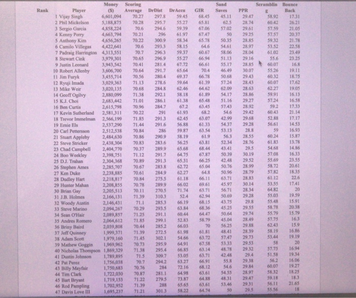 Analysis of PGA Tour Statistics The Professional | Chegg.com