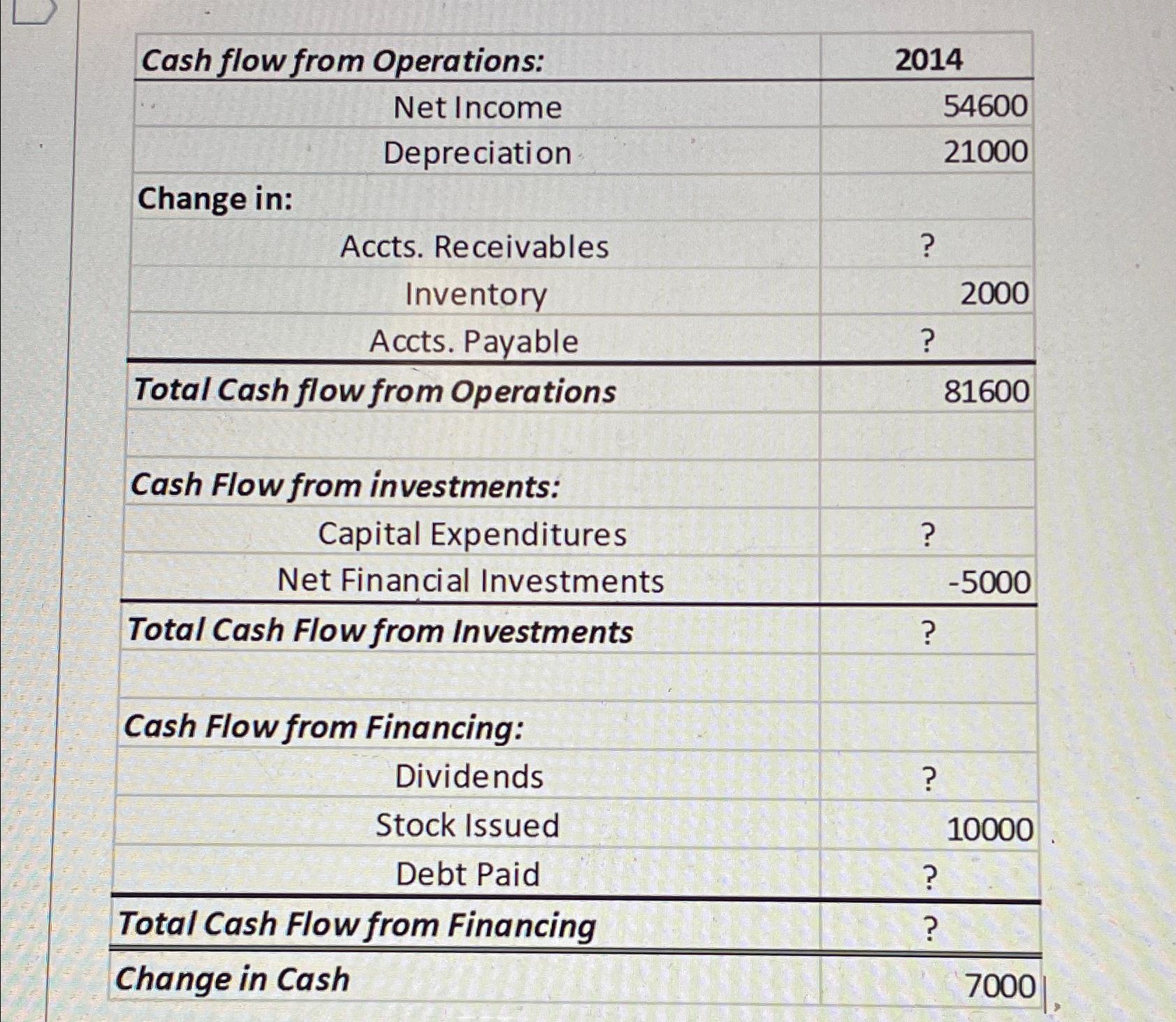 Solved \table[[Cash flow from Operations:,2014],[Net | Chegg.com