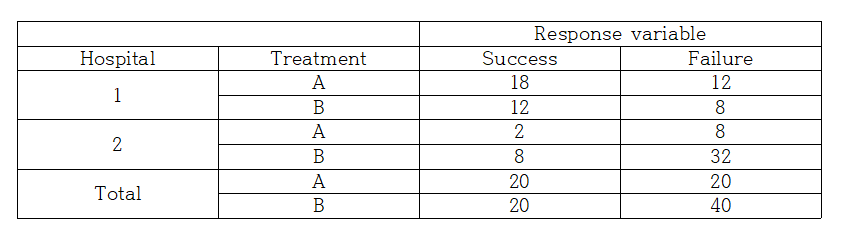Solved The expected degree of the table shows a hypothetical | Chegg.com