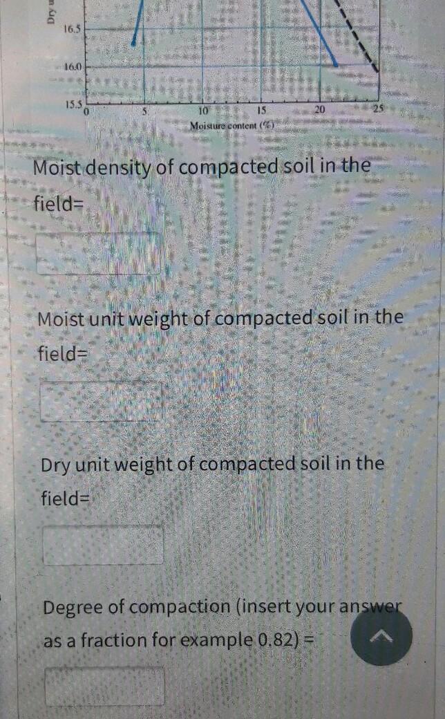 Solved The following compaction curve represents the | Chegg.com