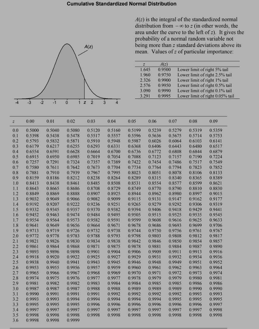Solved 2 Z Is A Standard Normal Random Variable Rewrite