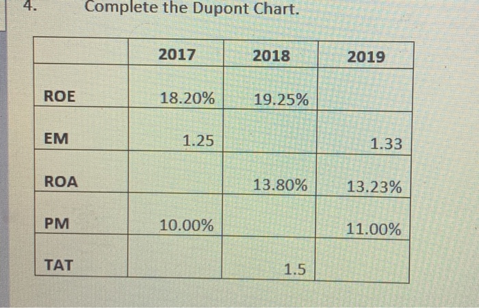 Solved 4. Complete the Dupont Chart. 2017 2018 2019 ROE | Chegg.com