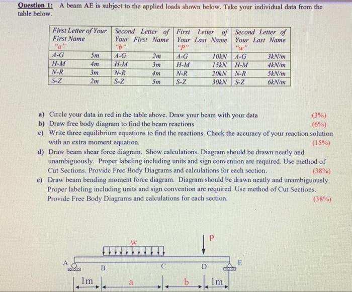 Solved Question 1: A beam AE is subject to the applied loads | Chegg.com