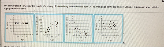 Solved The scatter plots below show the results of a survey | Chegg.com