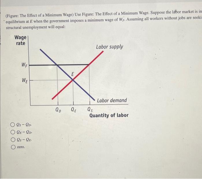 Solved (Figure: The Effect of a Minimum Wage) Use Figure: | Chegg.com