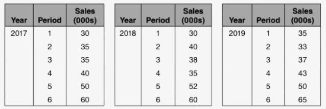 Solved Use the additive decomposition model to obtain | Chegg.com