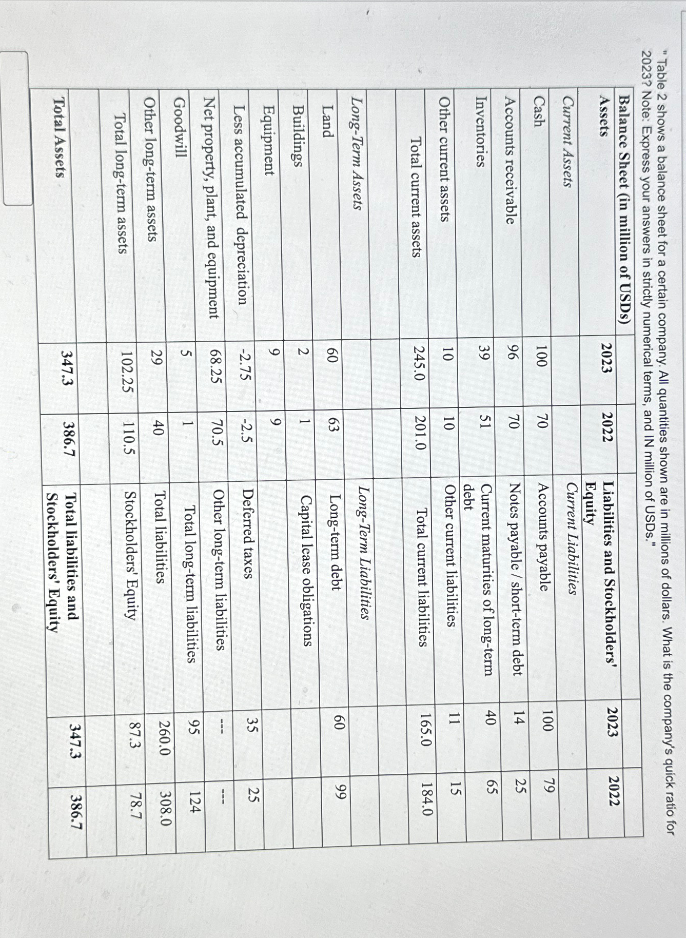 Solved "Table 2 ﻿shows a balance sheet for a certain | Chegg.com