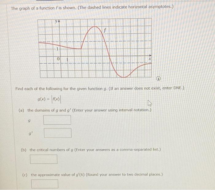 Solved The graph of a function fis shown. (The dashed lines | Chegg.com