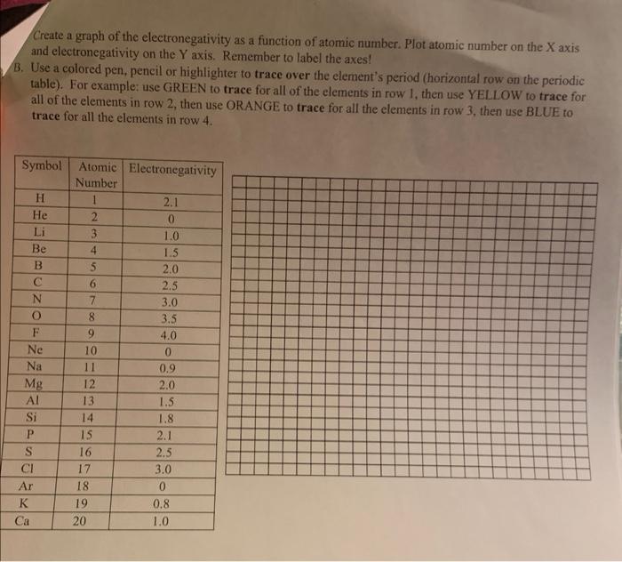 Solved Create a graph of the electronegativity as a function | Chegg.com