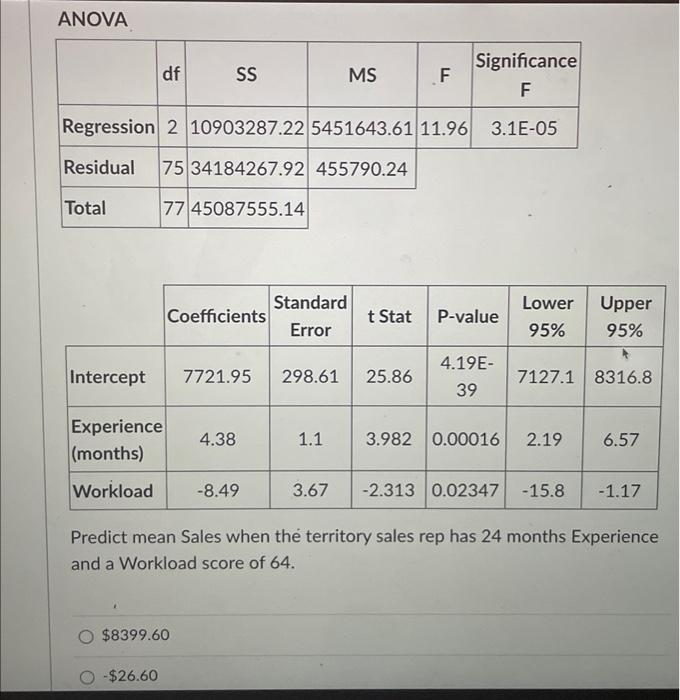 Solved Here are the regression results again for Sales | Chegg.com