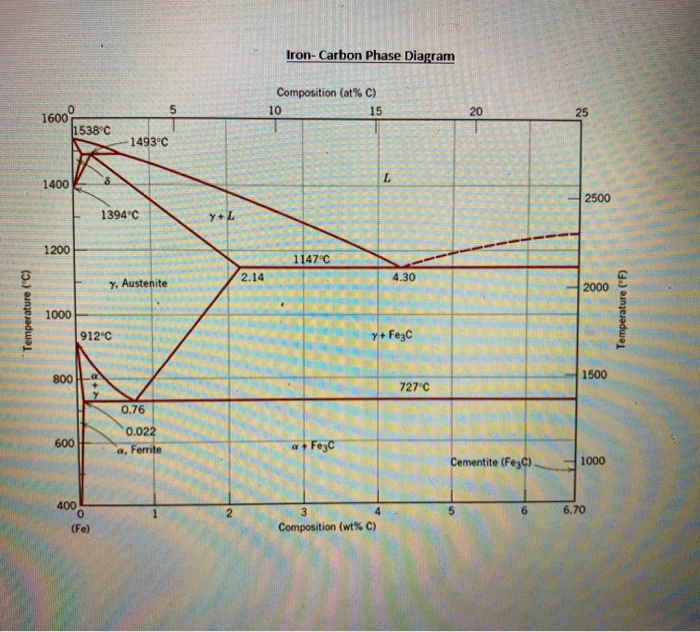 Solved 5) Using the CCT chart (attached at the end of this | Chegg.com