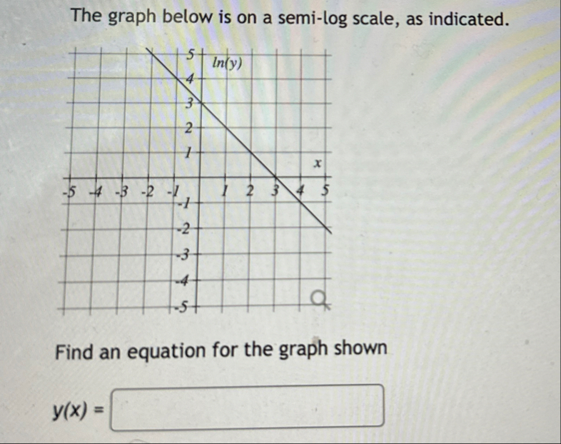 Solved The graph below is on a semi-log scale, as | Chegg.com