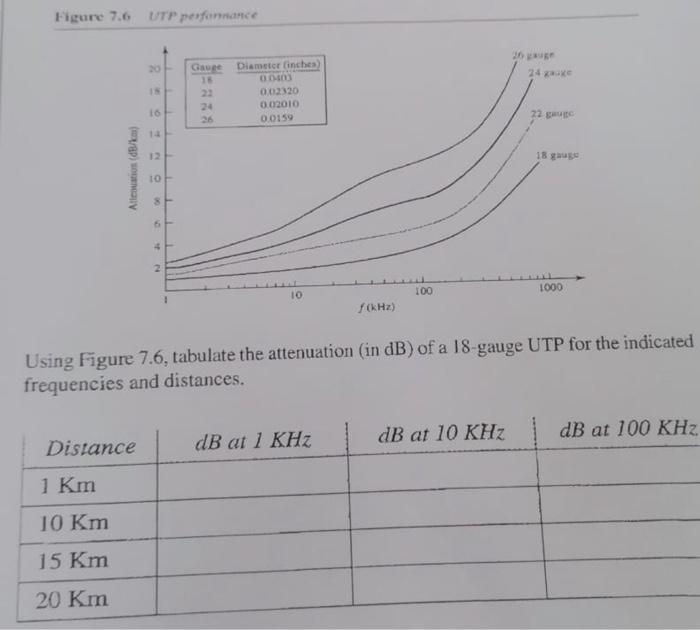 Figure 7.6 UTP performance Attenuation (dB/km) 20 | Chegg.com