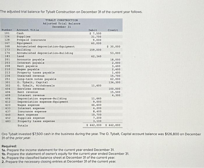 Solved The adjusted trial balance for Tybalt Construction on | Chegg.com