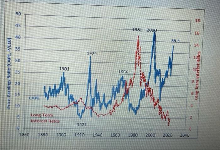 Solved 1. Copy the graph in the tab named CAPE PE plot into | Chegg.com