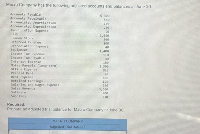 Solved Macro Company has the following adjusted accounts and | Chegg.com