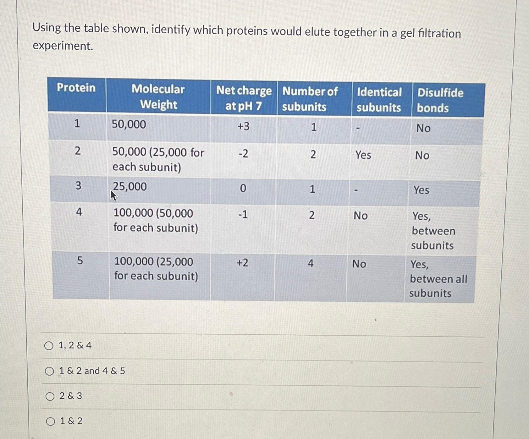 Solved Using the table shown, identify which proteins would | Chegg.com