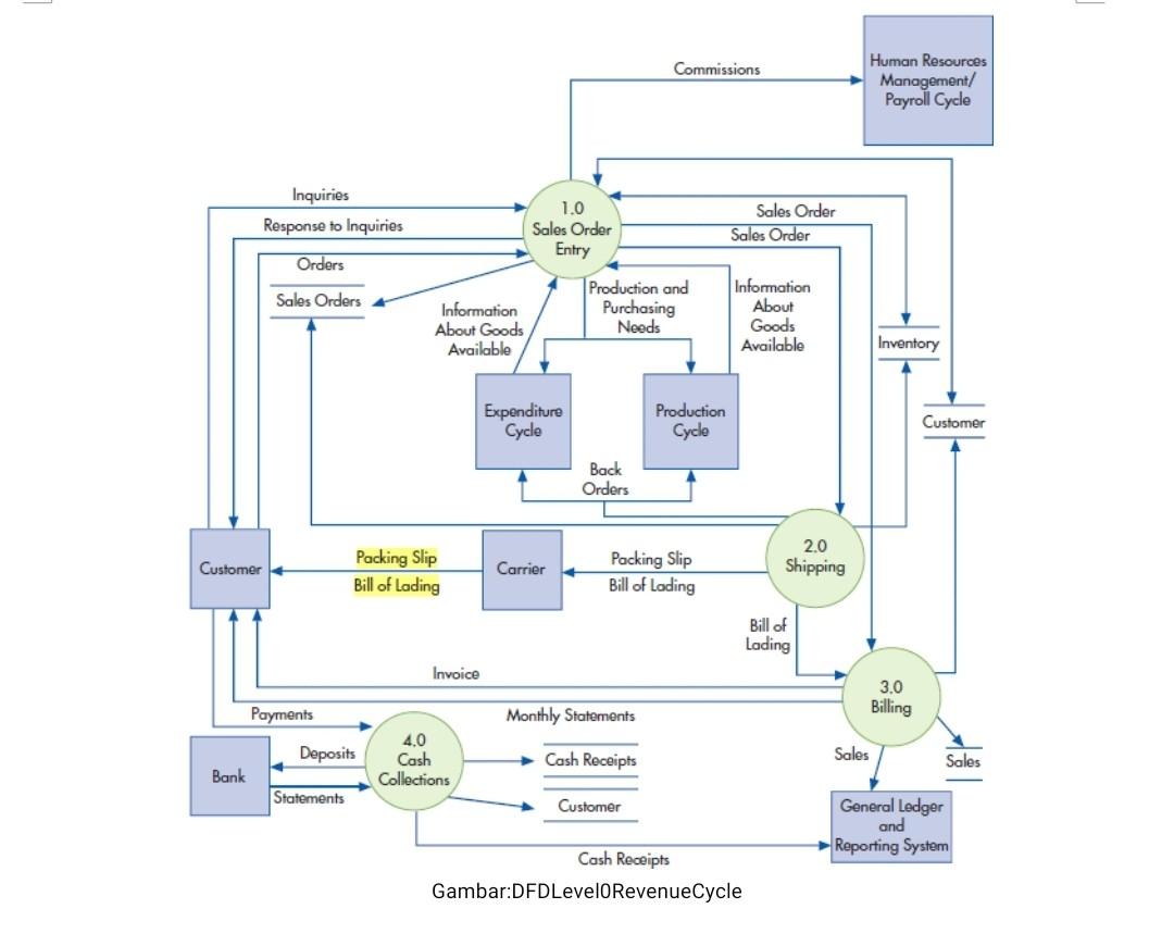 Solved Based on the Data Flow Diagram (DFD) Level 0 Revenue | Chegg.com