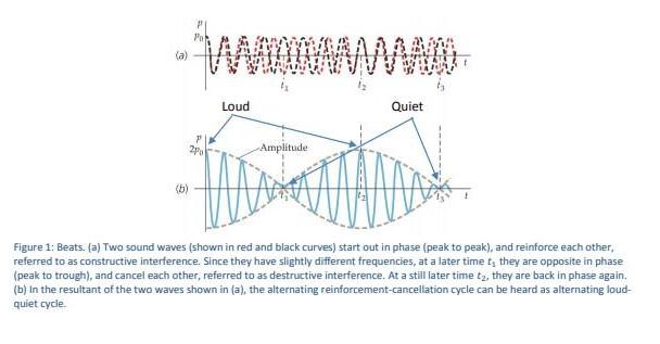 Po (a) Loud Quiet 270 Amplitude Figure 1: Beats. (a) | Chegg.com