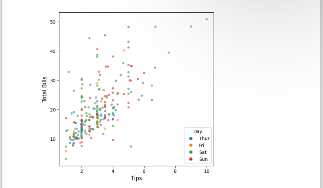 write the code for creating the following Scatter | Chegg.com