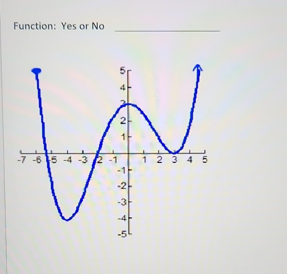 Solved Function: Yes or No | Chegg.com