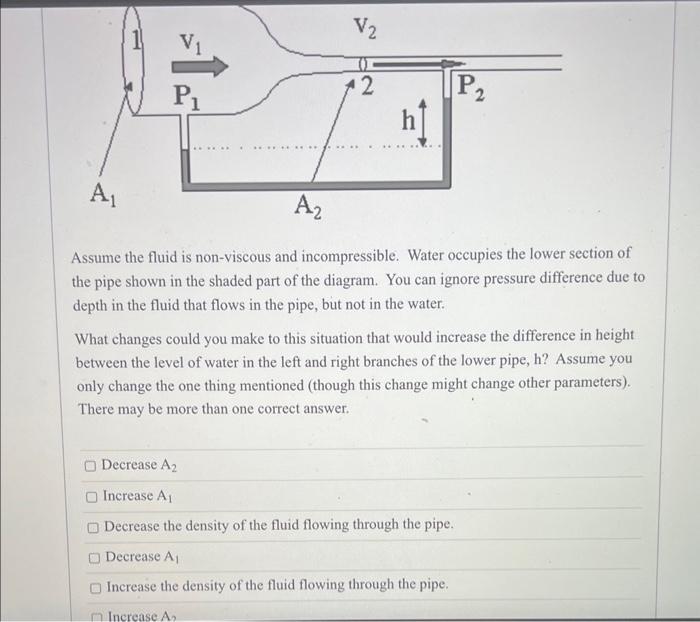 Solved Assume the fluid is non-viscous and incompressible. | Chegg.com