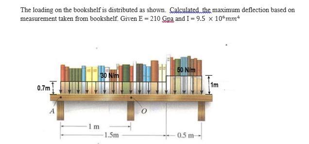 Solved The loading on the bookshelf is distributed as shown. | Chegg.com