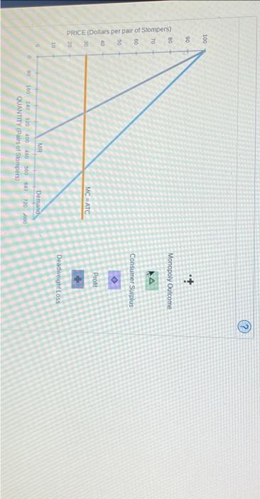 Solved Suppose Clomper's is a monopolist that manufactures | Chegg.com