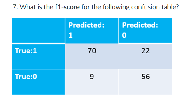 Solved What is the f1-score for the following confusion | Chegg.com