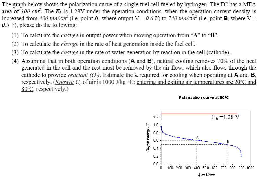 Solved The graph below shows the polarization curve of ﻿a | Chegg.com