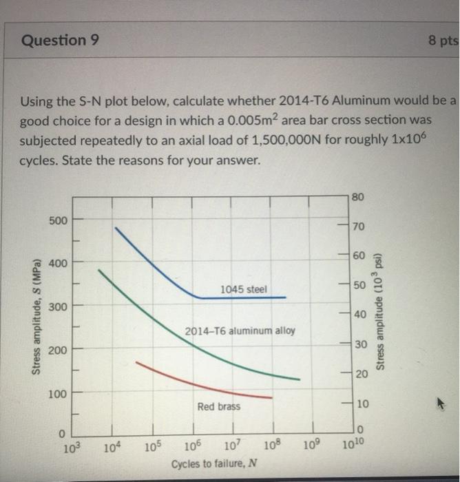 Solved Question 9 8 pts Using the S-N plot below, calculate | Chegg.com