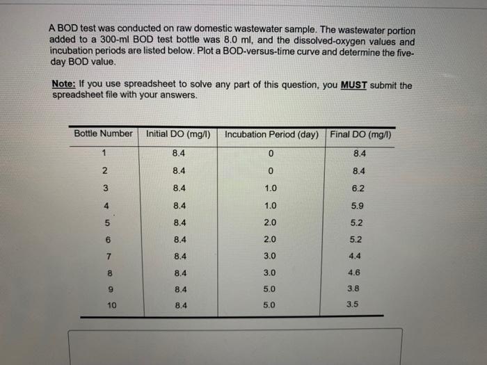 Solved A BOD test was conducted on raw domestic wastewater | Chegg.com