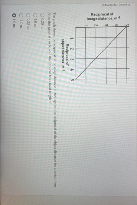Solved The graph shows the reciprocal of the image distance | Chegg.com