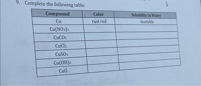 Solved 9. Complete the following table: Compound Cu Cu(NO3)2 | Chegg.com