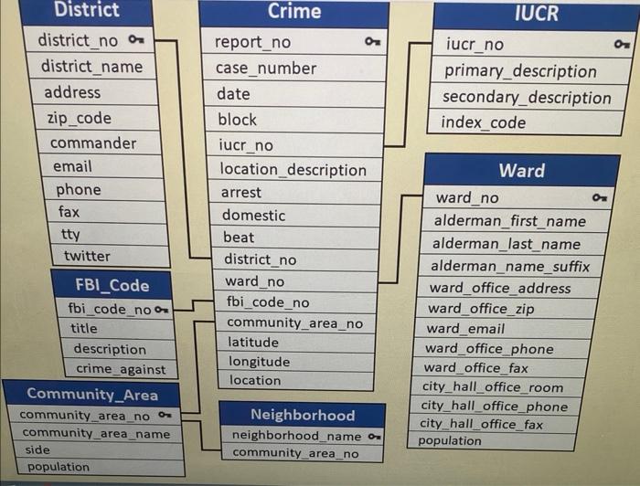 Solved (1.5) List the crimes reported with an IUCR NUMBER of | Chegg.com