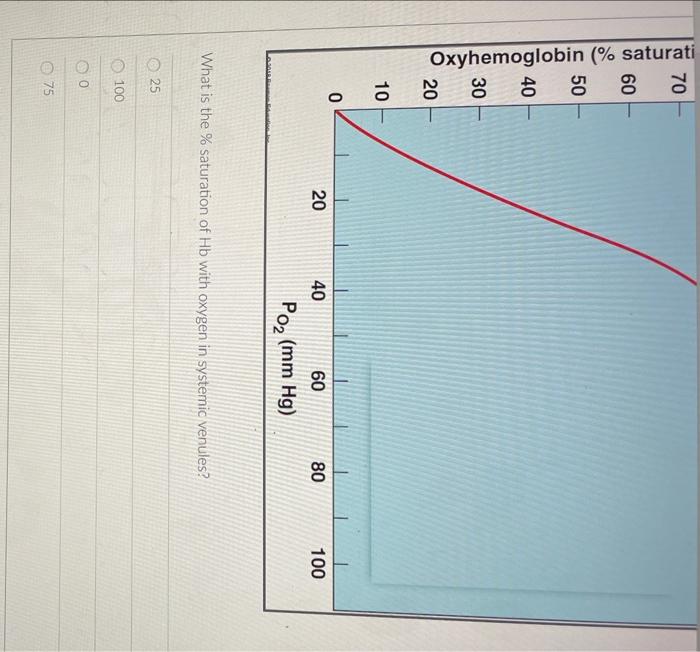 Solved Use the O2−Hb saturation curve graph to answer the | Chegg.com