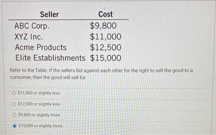 Solved Refer to the Table. If the sellers bid against each | Chegg.com