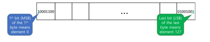 Solved Representing & Manipulating SetsaddNumber(set, x): | Chegg.com