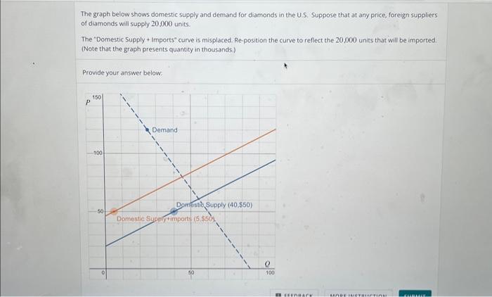 The graph below shows domestic supply and demand for | Chegg.com