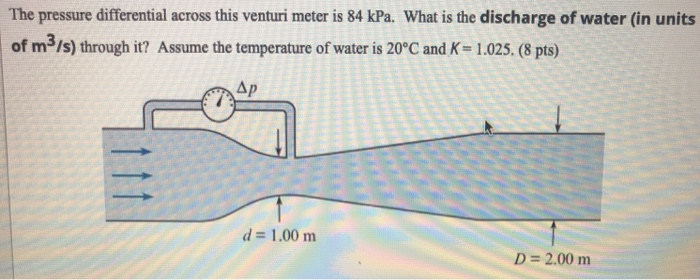 Solved The pressure differential across this venturi meter | Chegg.com