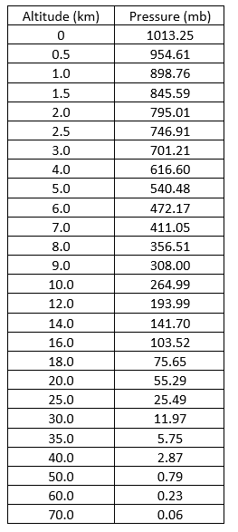 Table 1 ﻿provides the average atmospheric pressure at | Chegg.com