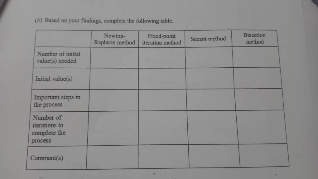 Solved (b) ﻿Based on your findings, complete the following | Chegg.com