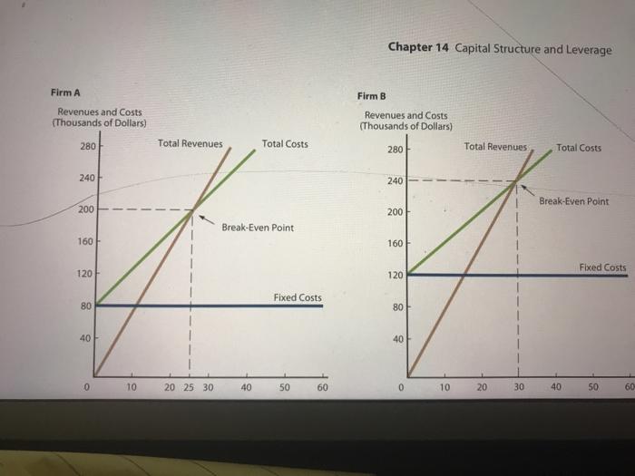 Solved 14-10 BREAKEVEN AND OPERATING LEVERAGE a. Given the | Chegg.com
