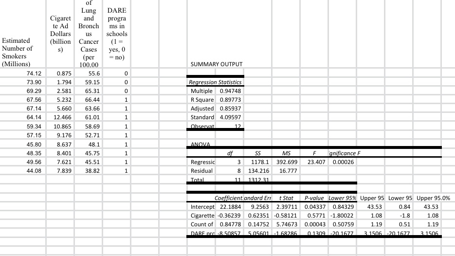 Solved Excel will easily perform a multiple regression model | Chegg.com