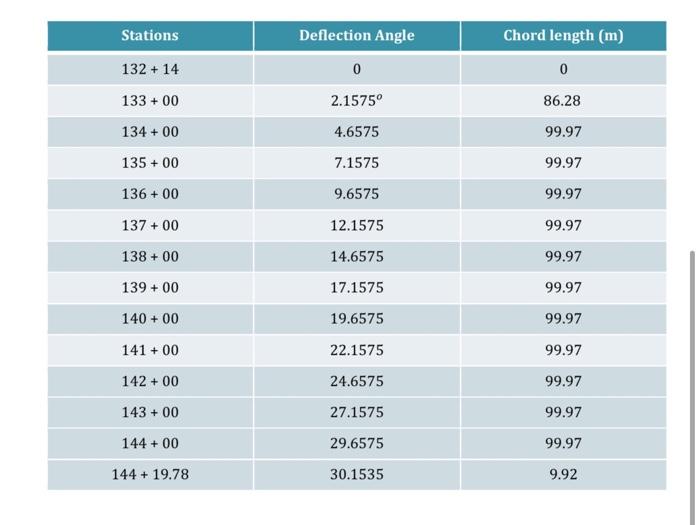 Solved Solution/ R=πDa∘18000=π∗518000=1145.916 m | Chegg.com