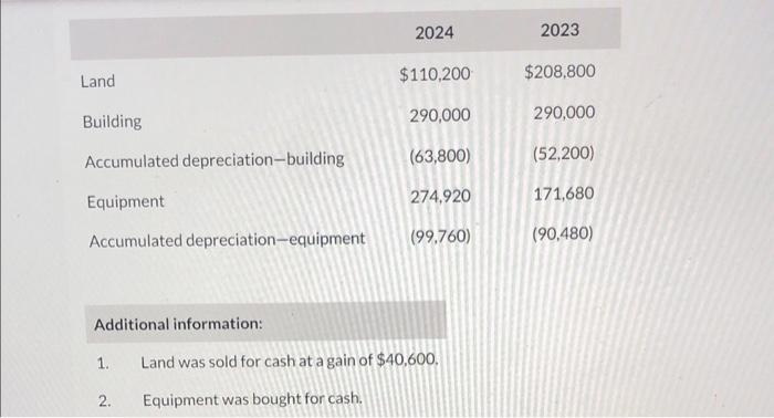 Solved Land Building Accumulated depreciation-building | Chegg.com