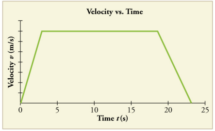 Solved: Consider the velocity vs. time graph of a person in an ele ...