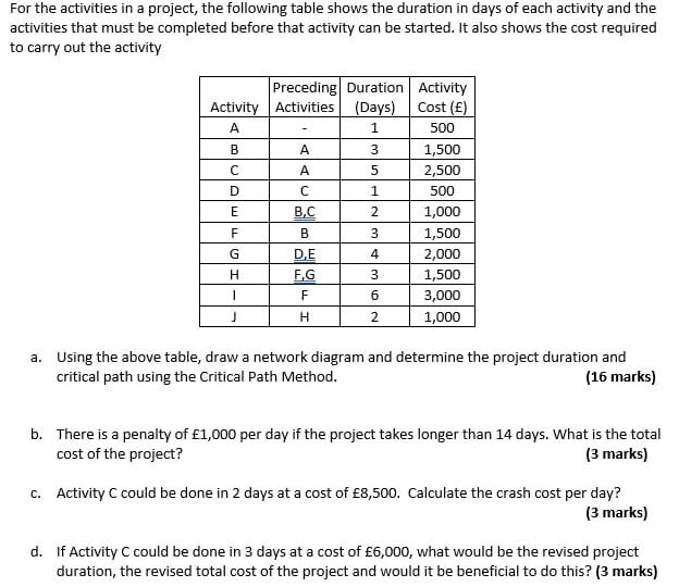 Solved For the activities in a project, the following table | Chegg.com