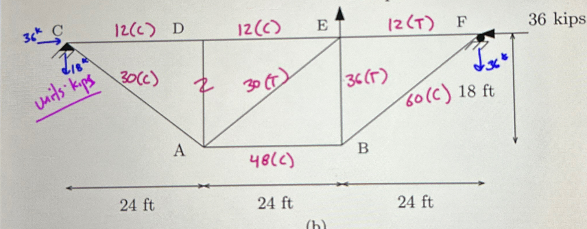 Solved Calculate the vertical displacements at joints A and | Chegg.com
